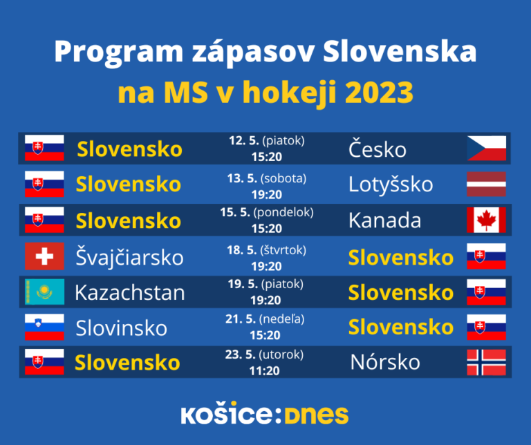 Program zápasov Slovenska na MS v hokeji 2023 - KOŠICE:DNES